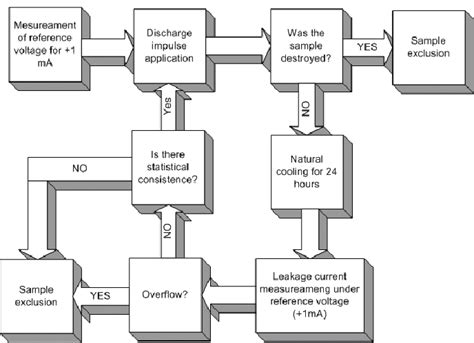 Tests Sequence Leakage Current Measurement And Current Impulse