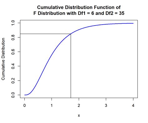 F Distributions In R StatsCodes