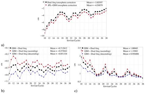 Comparison Of Global Statistics Of Envisat Dual Frequency And Jpl Gim Download Scientific