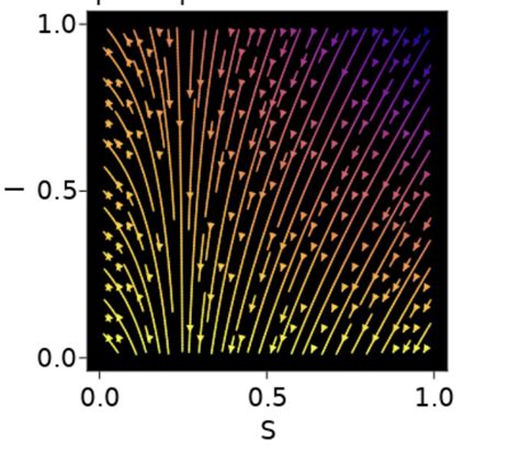 How To Adjust The Density Of Streamplot In Julia Modelling