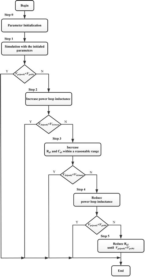 Flow Chart Of The Parameter Design Process Of The Lowvoltage GaN Based