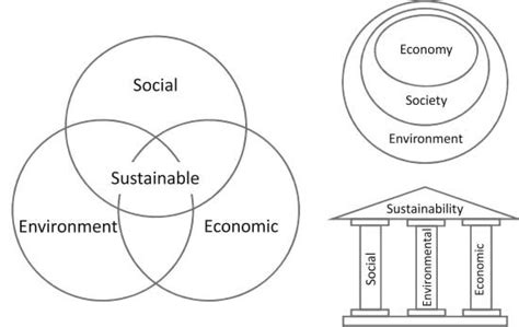 Figure No 2 Tripartite Description Of The Concept Of Sustainability