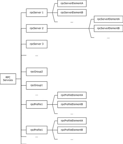 Ms Rpcl Name Service Entries In Active Directory Microsoft Learn