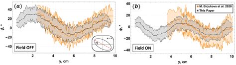 Bubble Tilt Angle Versus Elevation Averaged Curves And Error Bands