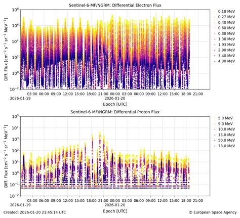 Esa Space Weather Data Space Weather