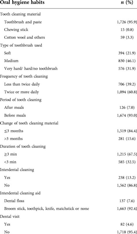 Frontiers Impact Of Oral Hygiene Habits On Oral Health Related
