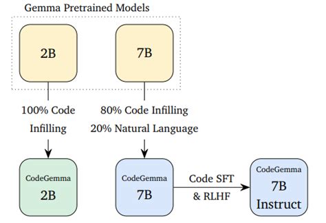 Google Code Llm Codegemma B B