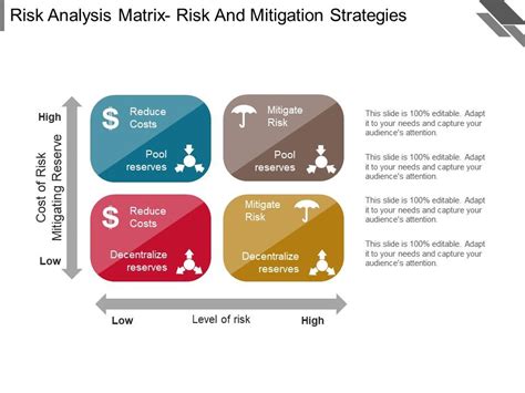 Risk Analysis Matrix Risk And Mitigation Strategies Ppt Slides Presentation Graphics