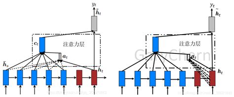 Effective Approaches To Attention Based Neural Machine Translation Csdn博客