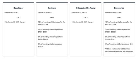 Aws Trusted Advisor Pricing Detailed Cost And Plans And Alternatives