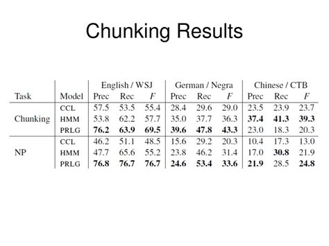 Ppt Simple Unsupervised Grammar Induction From Raw Text With Cascaded