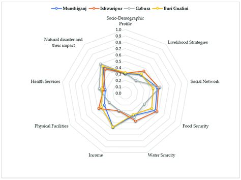 Vulnerability Spider Diagram Of The Major Components Of The Livelihood Download Scientific
