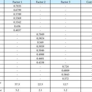 Summary Of Exploratory Factor Analysis Using Promax Rotation N 465