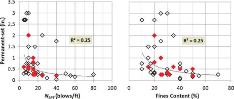 Correlation Between A Rebound N Spt And Fines Content And B Download Scientific Diagram