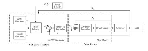 Torque Control System Schematic Where G Represents Joint