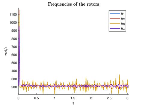 Control Signals Zommed When The Exosystem Is Constructed By High Gain Download Scientific