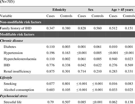 Association With Ethnicity Sex And Age 45 Years P Values Download