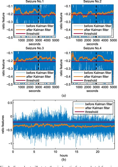 Figure 3 From Low Complexity Seizure Prediction From Ieegseeg Using Spectral Power And Ratios
