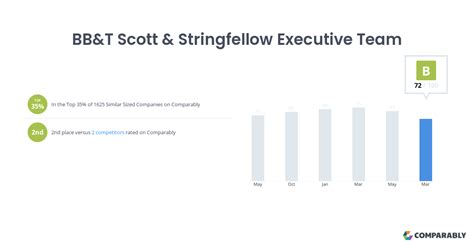Bbandt Scott And Stringfellow Executive Team Comparably