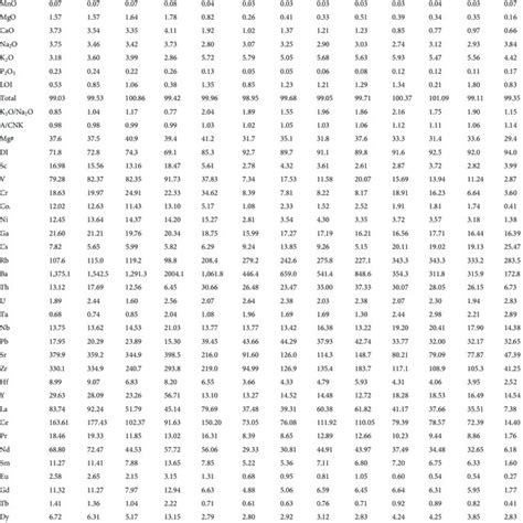 Bulk Rock Major Wt And Trace Element Ppm Analyses Of Download