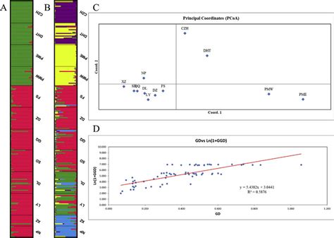 The Population Genetic Structure And Its Relationship With Geographical Download Scientific