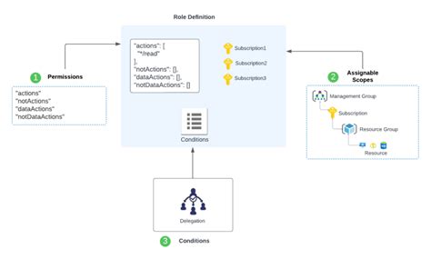 Azure Authorization Azure Rbac Basics Journey Of The Geek