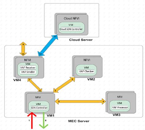 MEC Server Internal Architecture Of Our Scheme Download Scientific Diagram