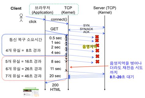 3G 모바일 네트워크의 이해