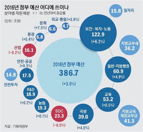 2016년 예산안 2016년 예산 어디에 쓰이나 일자리창출 및 문화 크게 늘려 브릿지경제