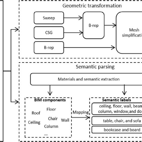 Geometric Transformation From Csg And Sweeps To B Rep Download