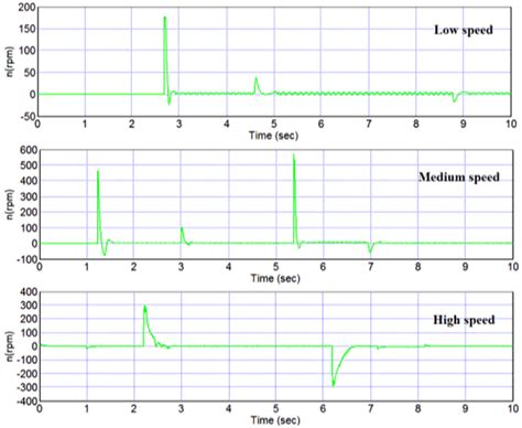 The Speed Estimation Error In The Field Oriented Control Method In The Download Scientific