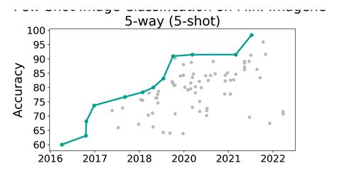 Mini Imagenet 5 Way 5 Shot Benchmark Few Shot Image Classification