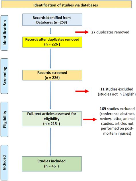 prisma 2020 flow diagram with inclusion and exclusion criteria for the