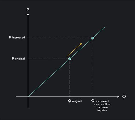 Supply Elasticity Definition And Examples Outlier