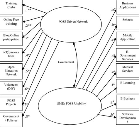Conceptual Foss Model For Smes Source Authors Survey Download