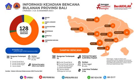 Badan Penanggulangan Bencana Daerah BPBD Provinsi Bali