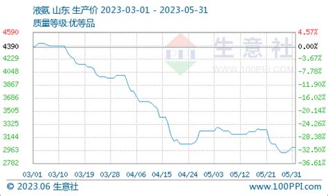 生意社：原料大跌and供需疲软 5月液氨延续跌势价格跌幅市场