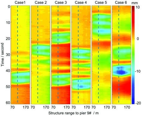 Vertical Temporal Displacement Maps Of The 192 M Span For The Analyzed