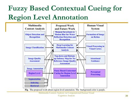 Ppt Multimedia Content Analysis Via Computational Human Visual Cognition Powerpoint