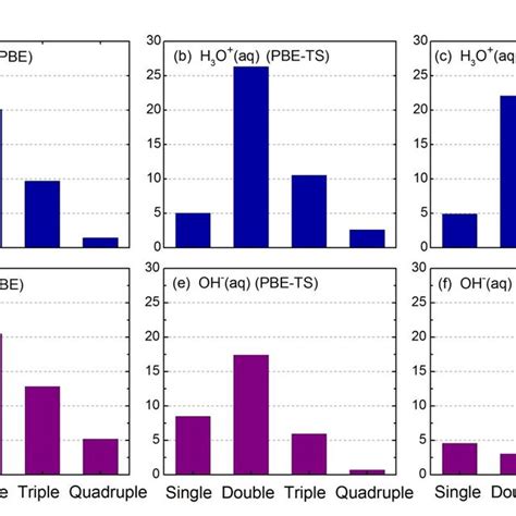 Frequency Of Proton Transfer Pt Events With Three Download