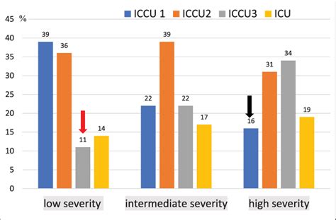bar graph showing the relationship between illness severity and