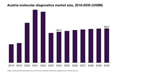 Austria Molecular Diagnostics Market Size And Outlook 2030