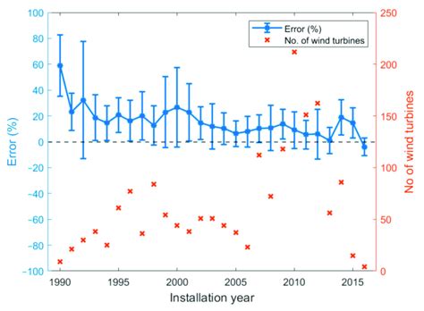 Error Of Aep Predictions Depending On The Installation Year Plotted