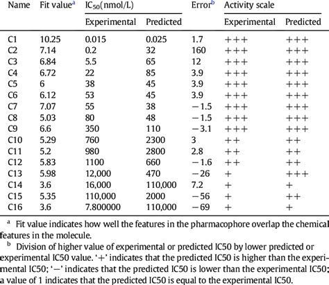 Experimental And Predicted Activities Of The Training Set Molecules