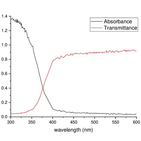 Absorbance And Transmittance Of Tio2 Nanoparticles Versus The Wave