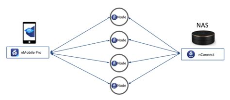 NConnect For NAS Secure Remote Access To Files And Apps NKN