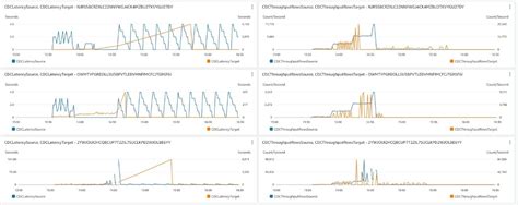 performance optimization of full load and ongoing replication tasks