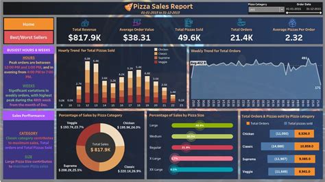 Madhur Sarda On Linkedin Pizza Sales Dashboard Tableau Mysql