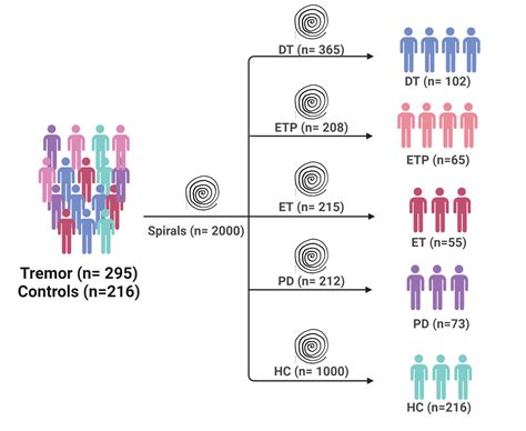 Artificial Intelligence Approaches For Tremor Detection And