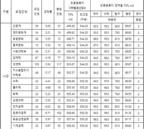 서강대학교 2022 수시등급 띵입시